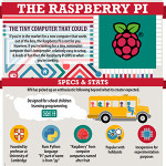 The Raspberry Pi: The Tiny Computer That Could - Computer Science Zone