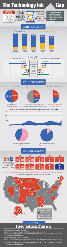 The Technology Job Gap - Computer Science Zone